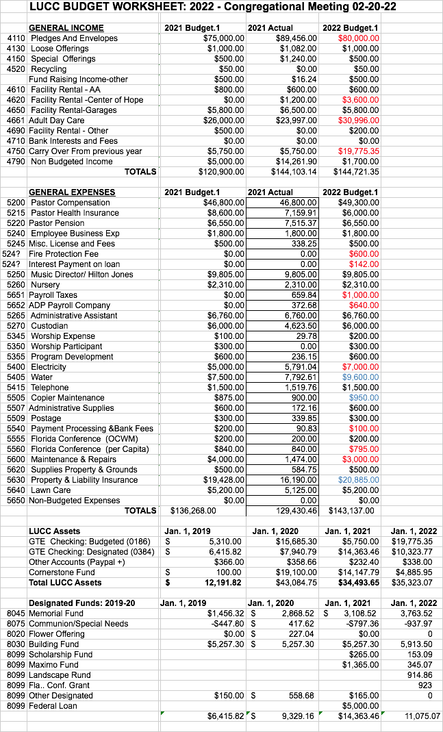 LUCC Budget for 2022 – Lakewood United Church of Christ